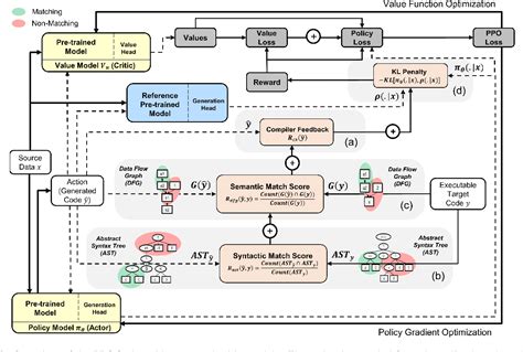 Execution Based Code Generation Using Deep Reinforcement Learning