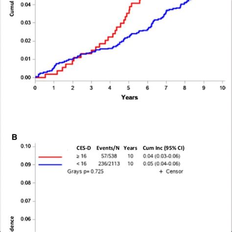 The Unadjusted Cumulative Incidence Cum Inc Of Heart Failure Hf