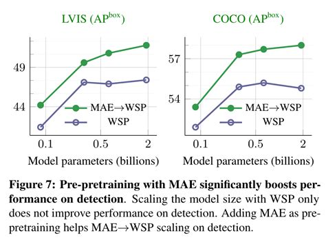 The Effectiveness Of MAE Pre Pretraining For Billion Scale Pretraining Qiang Zhang