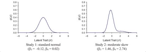 Graphic Representation Of The Population Latent Trait Distribution In