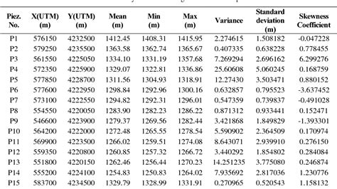 Table 1 From Estimation Of Groundwater Level Using A Hybrid Genetic