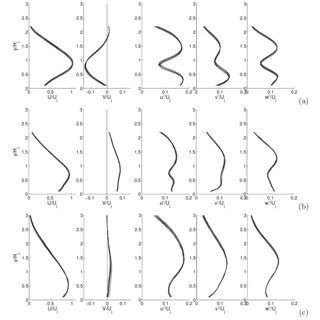 Spectra Of The Streamwise Fluctuating Velocities Fuu Fvv And Fww For