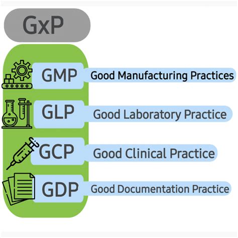 Gxp In Pharmaceuticals Industries Fda Guidelines Pharmaguddu Gxp In Pharmaceuticals Industries Fda Guidelines Pharmaguddu
