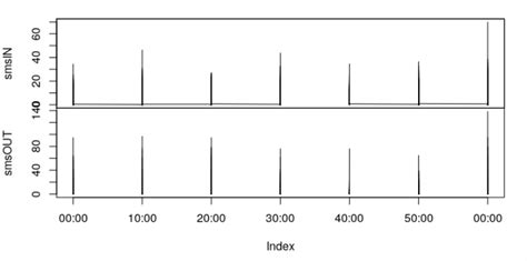 R How To Adjust Periodicity In A 10 Minutes Time Interval Series