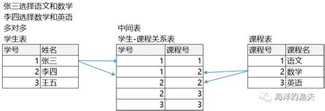 多表间的关系 一对多 多对多 一对一 外键约束多对多联系新关系两个外界键参照原关系的 Csdn博客