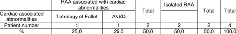 Patients Distribution By Associated Fetal Structural Abnormalities