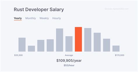 Top 10 Highest Paying Programming Languages With Salary Of 100k In The Us