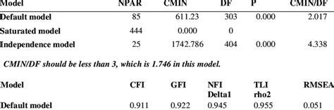 Structural Equation Model Fit Summary Download Table