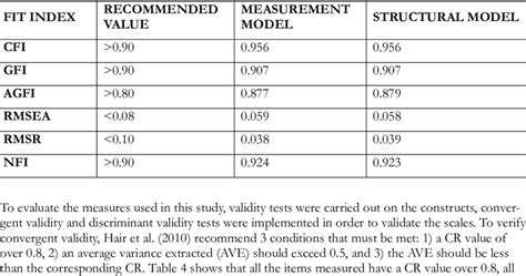 Model Fit Indices Cfi Comparative Fit Index Gfi Goodness Of Fit