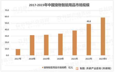 2023年中国宠物智能用品市场现状及行业市场规模前景分析[图] 共研咨询 共研网