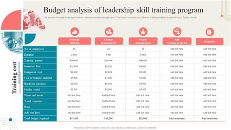 Business Development Training Budget Analysis Of Leadership Skill Training Program Ppt Presentation