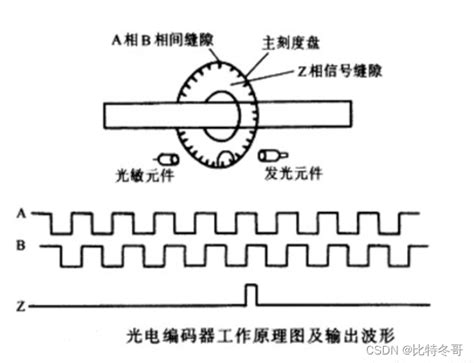 360度 Ec11 旋转编码器模块 数字脉冲电位器ec11旋转编码器原理 Csdn博客