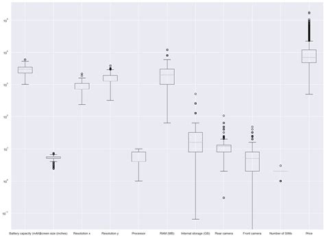 how to easily create boxplot in python