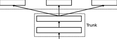 the multi task dnn the trunk part has the layers that are shared by