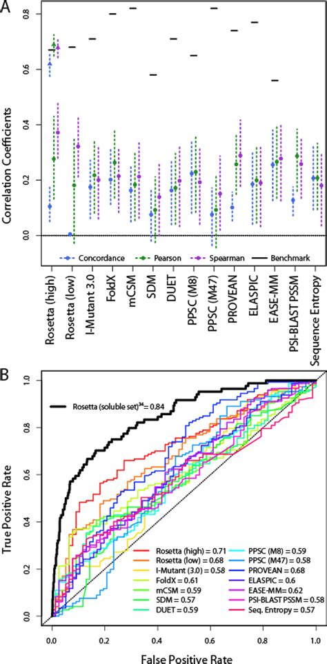 A Performance of each evaluated method in predicting true ΔΔG values Download Scientific
