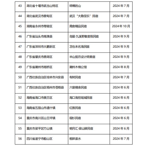 关注丨2024年全国甲级、乙级旅游民宿评定结果公示，云南这几家入选！腾讯新闻