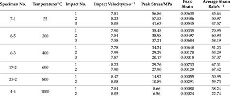 Cyclic Impact Test Conditions And Results Of Sandstone After Different Download Scientific