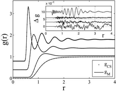Pair Correlation Function Of Soft Sphere Fluids The Journal Of Chemical Physics Aip Publishing