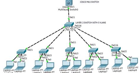Technical Solutions CISCO MLS And Inter VLAN Communication Router On A Stick