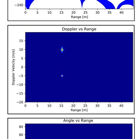 Range Profile Range Doppler Map And Range Angle Map For The