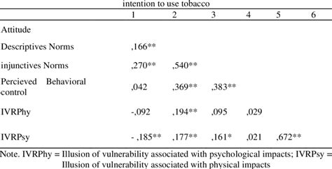 Correlation Between The Modalities Of Comparative Optimism And Those Of The Download
