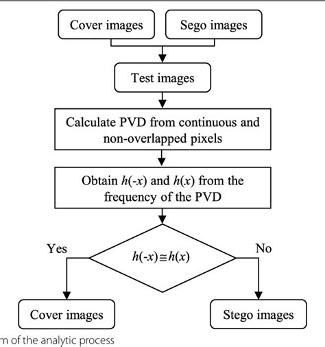 figure 1 from statistical feature based steganalysis for pixel value