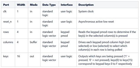 Keypad Pmod Controller VHDL Logic Design DigiKey TechForum An