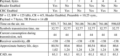 The Results Of Modeling The Data Receivingtransmission Module