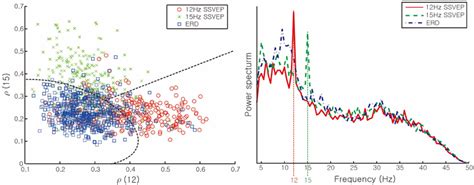 Ssvep And Erd Based Bci Selection A Selection Classification Region