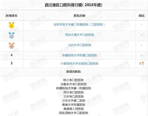 最全口腔專科醫院看這裡｜復旦版2018年度中國醫院口腔專科聲譽排行榜 每日頭條