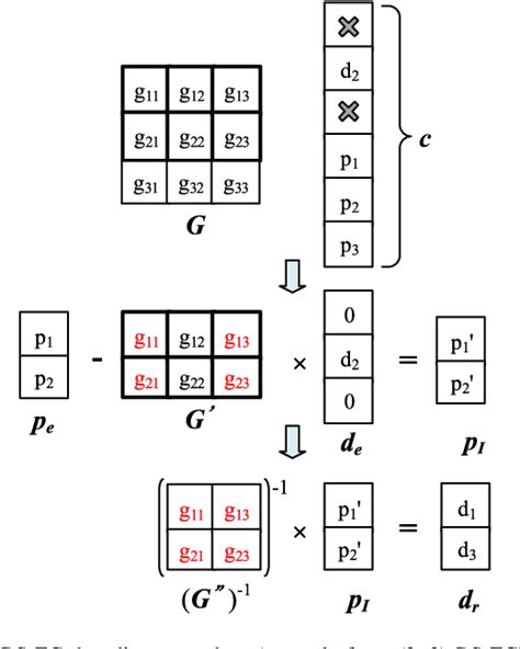 Figure 2 From Design Of Fpga Implemented Reedsolomon Erasure Code Rs
