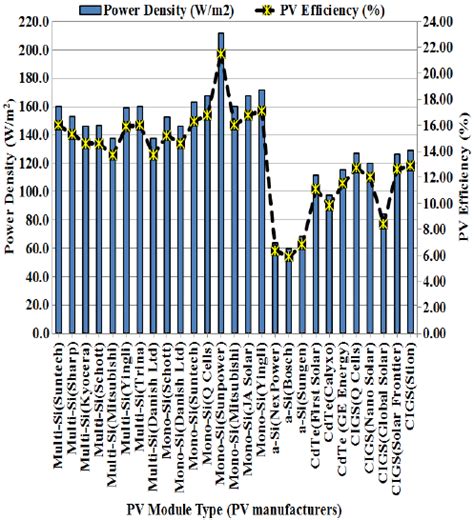 Power Density And Efficiency Factors Of The Commercial Pv Module Types