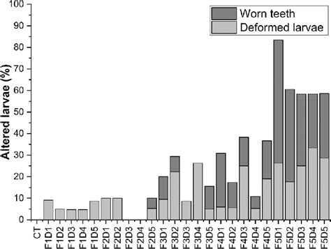 Percentual Of Altered Larvae With Occurrence Of Mentum Deformities And