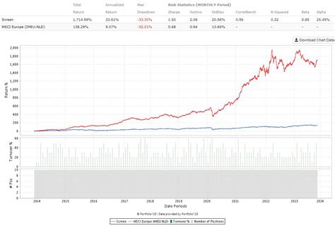 Portfolio O On Linkedin Fundamental Backtesting In European Stocks