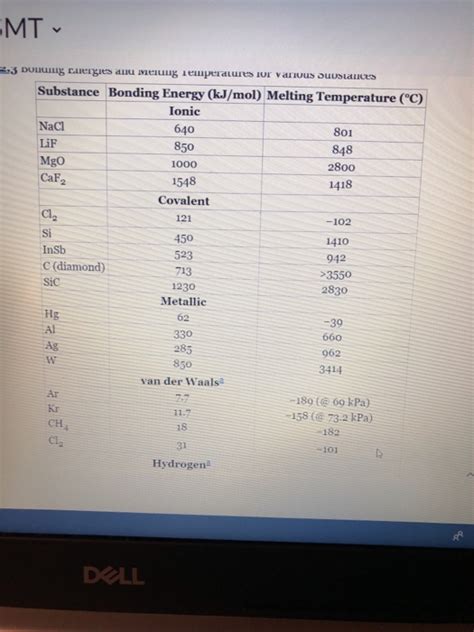 223 Make A Plot Of Bonding Energy Versus Melting