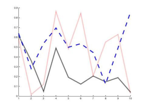 Matlab How To Set The Opacity For A Plot Stack Overflow