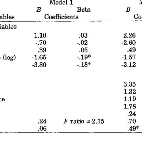 Regression Analysis Satisfaction With Work As The Dependent Variable