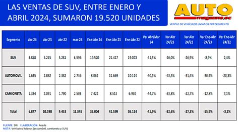 Ventas de vehículos en Ecuador a abril de 2024 según la AEADE AUTO
