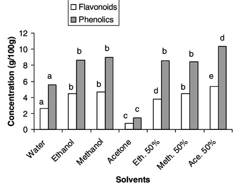 Influence Of Solvent On Extraction Efficiency Of Phenolics And