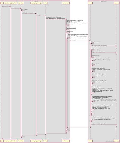 Android Binder图文详解和驱动源码分析android Binder源码解析 Csdn博客