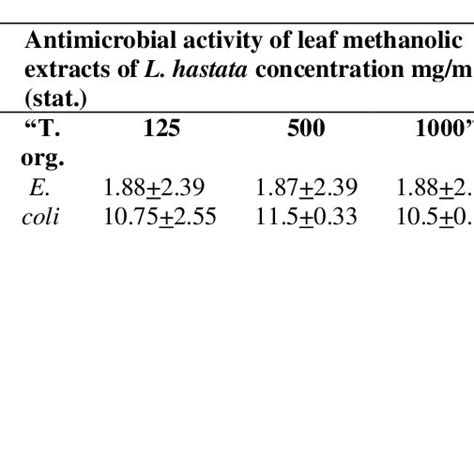 Extraction Isolation Antimicrobial Activity Mic And Mbc Of L Download Scientific Diagram