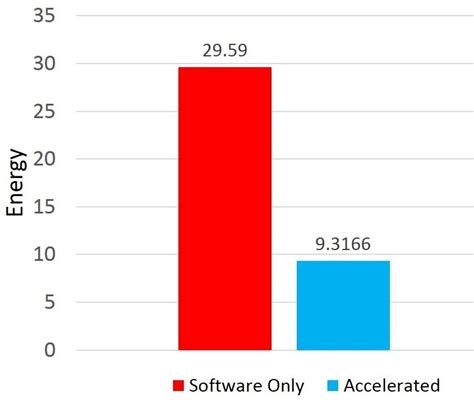 Energy Dissipation Of Two Viterbi Implementations Download Scientific Diagram