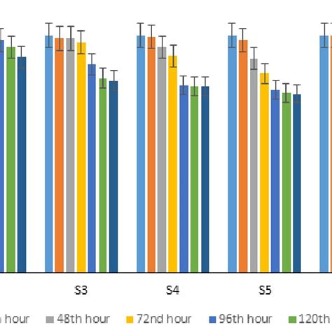 Effect Of Oxygen Assisted Fermentation On Ph Download Scientific Diagram