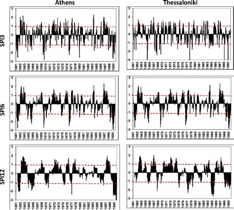 Spi Distribution At Multiple Time Scales For The Time 19611990