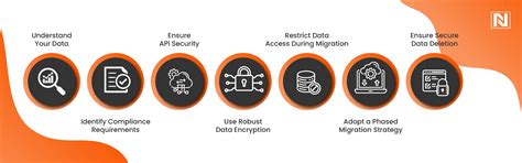 Cloud Migration Best Practices How To Ensure Data Security During The Process Nirvana Lab