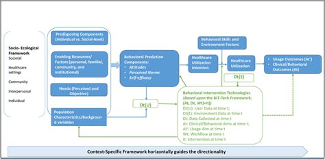 Health Utilization Among Vulnerable Populations And Integrated Model Of Download Scientific