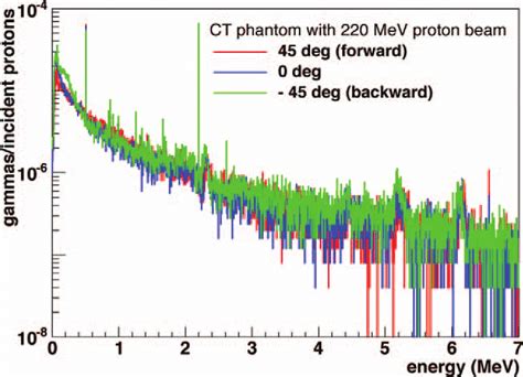 Monte Carlocalculated Prompt Gamma Emission Spectra From The Patient Download Scientific