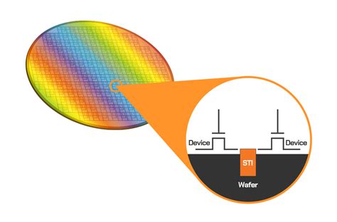 Semiconductor Front End Process Episode 5 Deposition