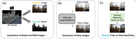 Figure 1 From Simhaze Game Engine Simulated Data For Real World