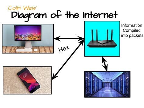 Computers And Networks Unit 4 Colins Blog